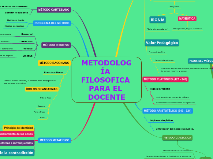 METODOLOGÍA FILOSOFICA PARA EL DOCENTE - Mind Map