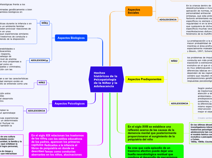 Hechos históricos de la Psicopatología de ...- Mind Map