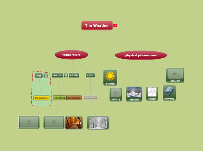 The Weather - Mind Map