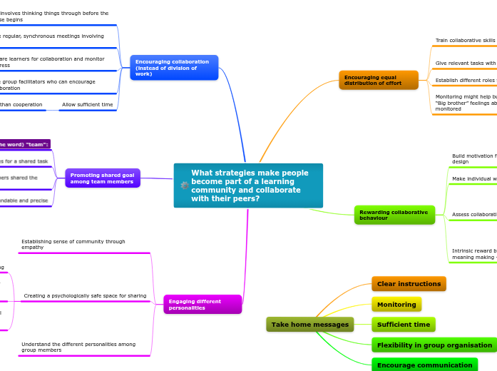 What strategies make people become part of...- Mind Map