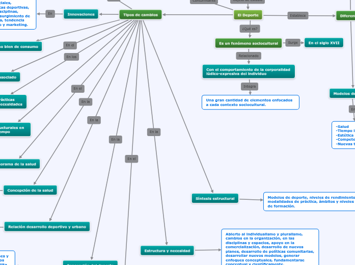 TEORÍA DEL DEPORTE - Mind Map