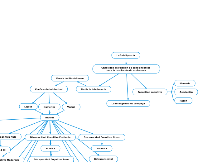 La Inteligencia - Mind Map