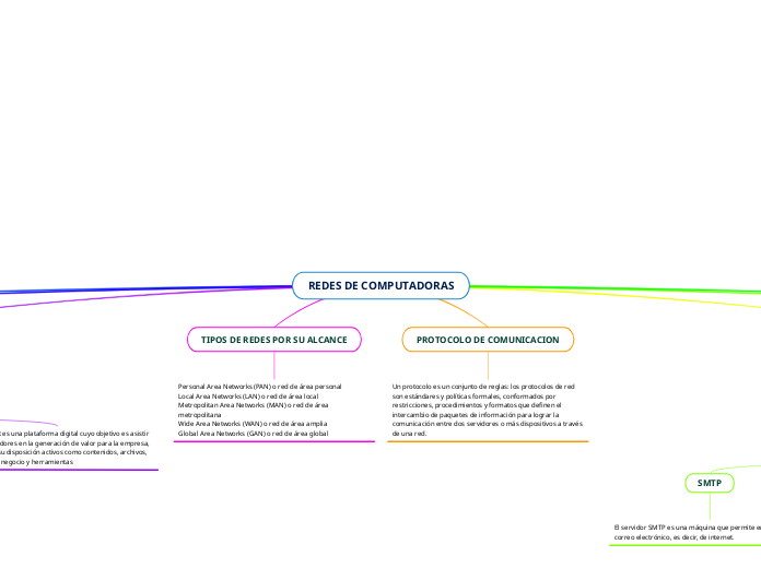 REDES DE COMPUTADORAS - Mind Map