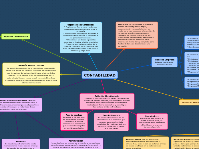 CONTABILIDAD - Mind Map