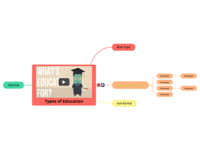 Types of Education - Mind Map
