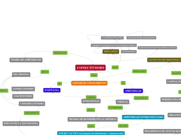 CONECTIVISMO - Mind Map