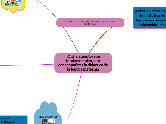 ¿Qué elementos son fundamentales para conc...- Mind Map
