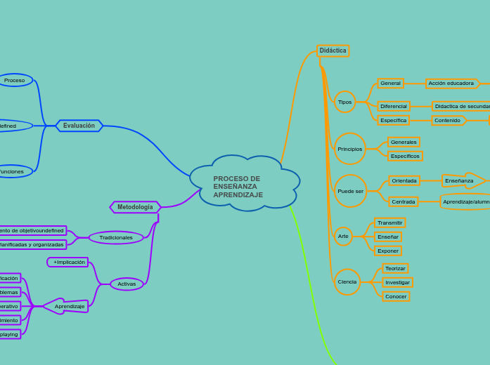 PROCESO DE ENSEÑANZA APRENDIZAJE - Mind Map