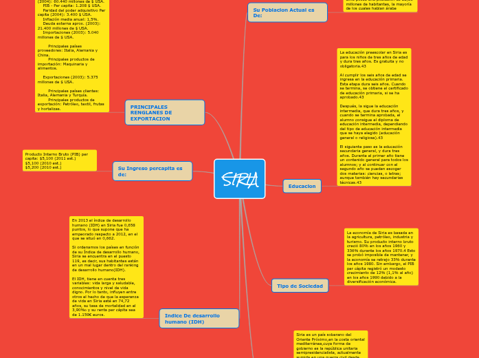 SIRIA - Mind Map