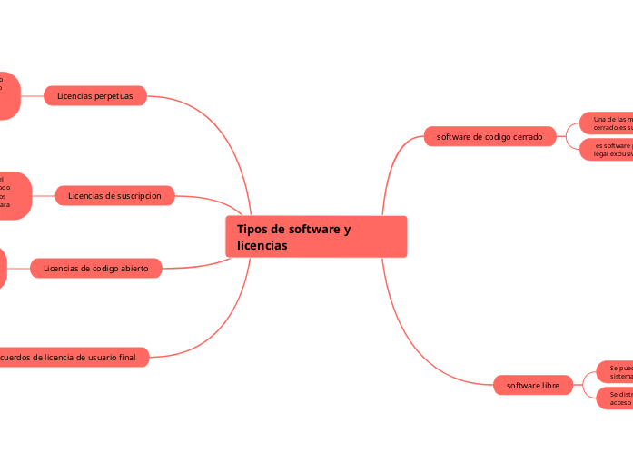 Tipos De Software Y Licencias Mind Map 3713