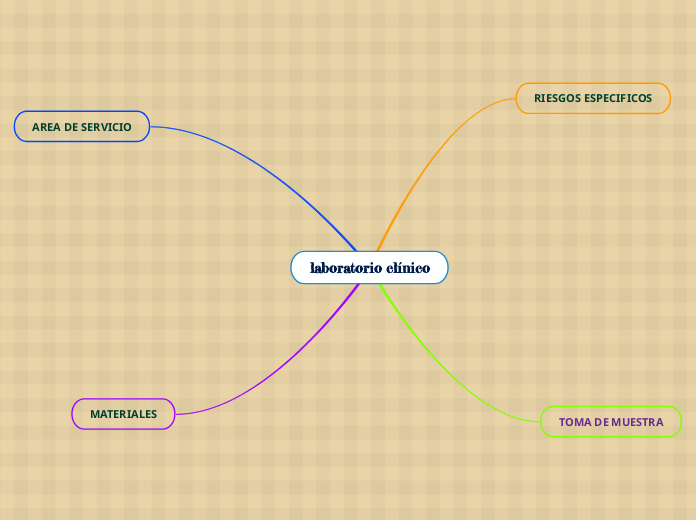 laboratorio clínico - Mind Map