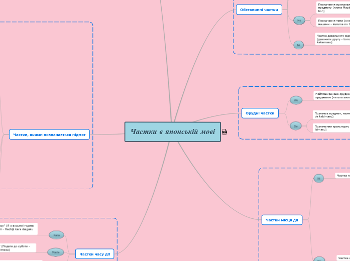Частки в японській мові - Mind Map