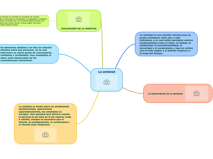 La amistad - Mind Map