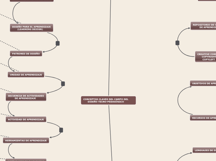 CONCEPTOS CLAVES DEL CAMPO DEL ...- Mind Map