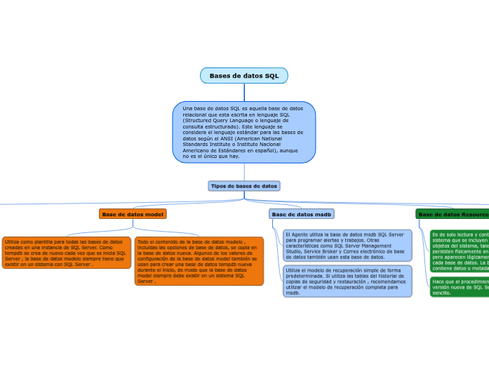 Bases de datos SQL - Mind Map