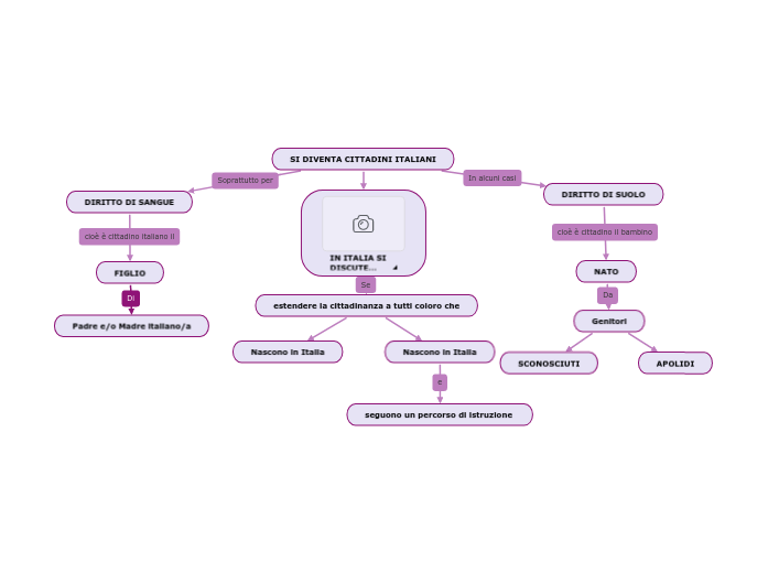 SI DIVENTA CITTADINI ITALIANI - Mind Map