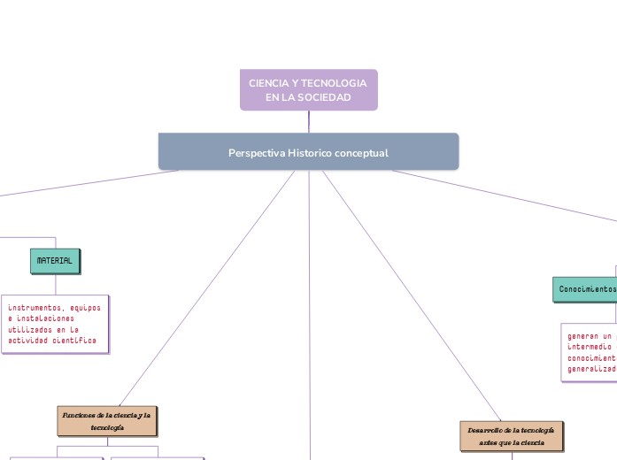 CIENCIA Y TECNOLOGIA EN LA SOCIEDAD - Mind Map