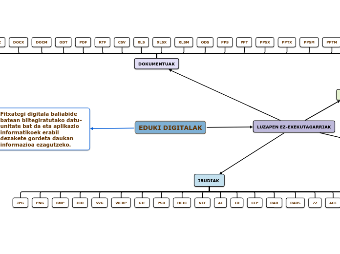 EDUKI DIGITALAK - Mind Map