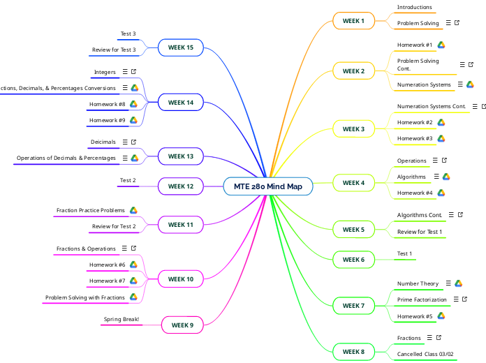 MTE 280 Mind Map - Mind Map