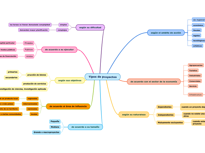 Tipos de proyectos - Mind Map
