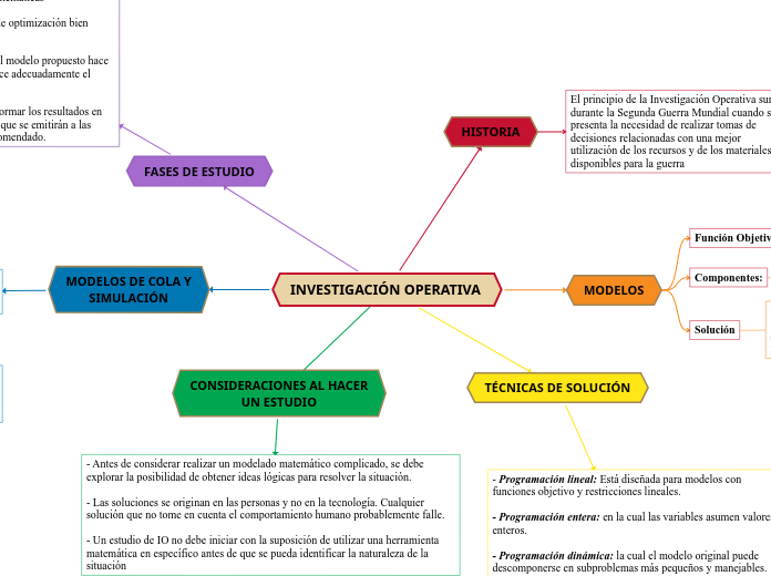 INVESTIGACIÓN OPERATIVA - Mind Map