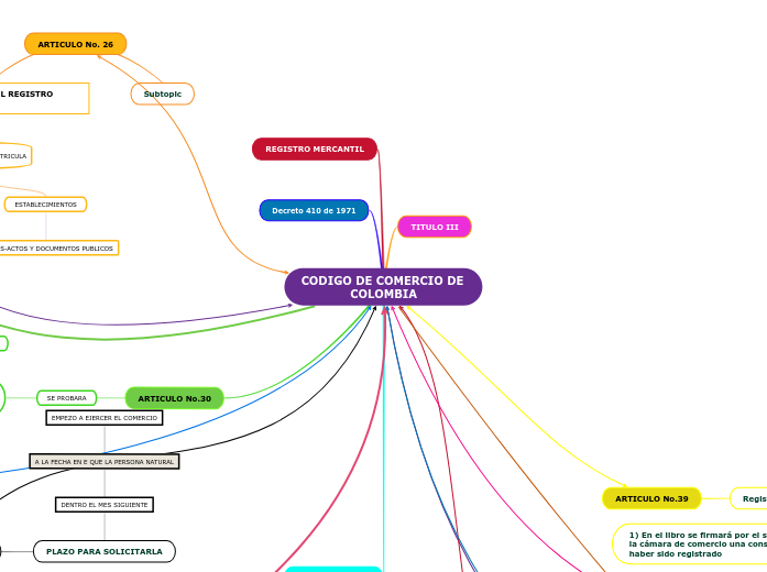 CODIGO DE COMERCIO DE COLOMBIA - Mind Map