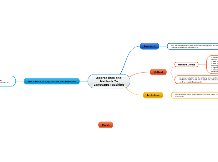 Approaches and Methods In Language Teachin...- Mind Map