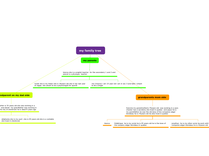 my family tree - Mind Map