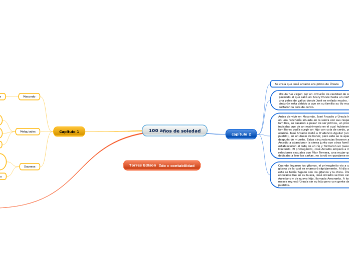 100 años de soledad - Mind Map