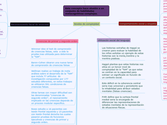 TEORÍA DE LA MENTE - Mind Map