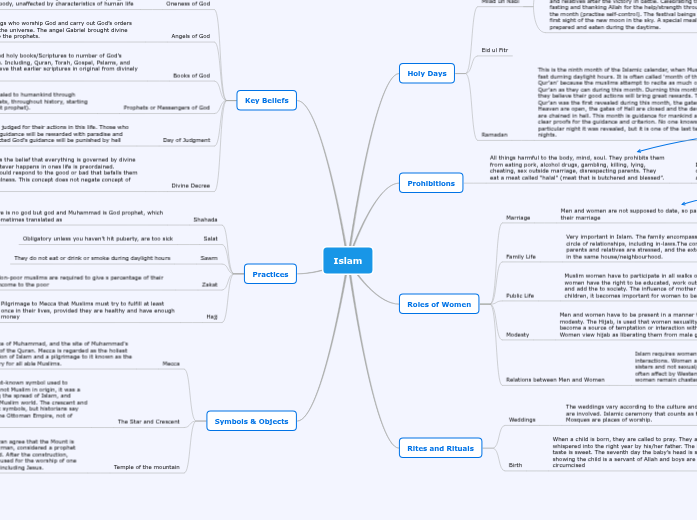 Islam - Mind Map