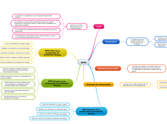 BPM - Mind Map