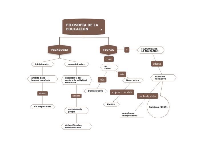 FILOSOFIA DE LA EDUCACIÓN - Mind Map