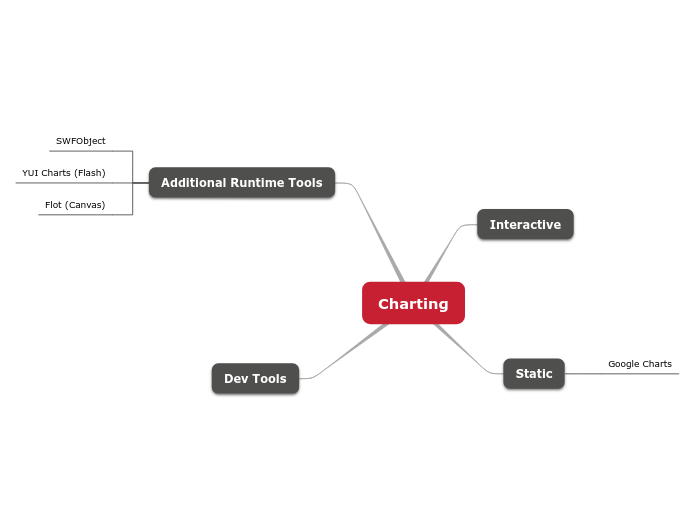 Charting - Mind Map