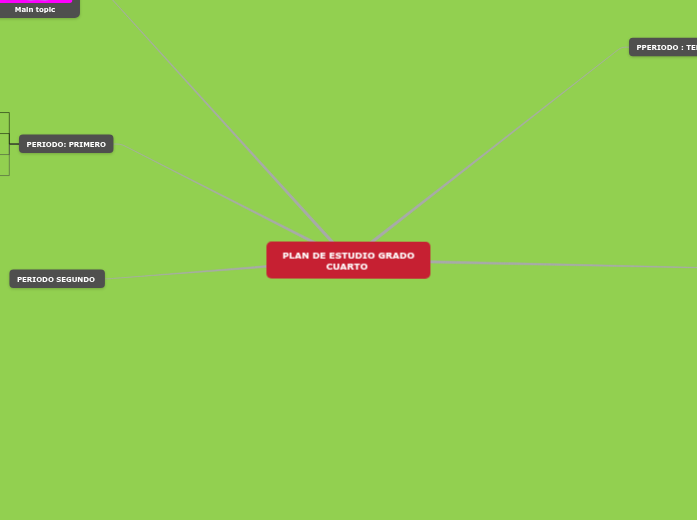 grado cuarto - Mind Map