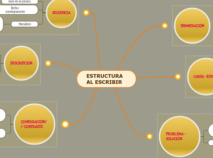 ESTRUCTURA AL ESCRIBIR - Mind Map