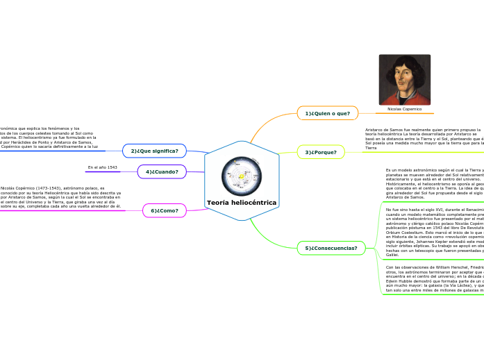 Teoría heliocéntrica - Mind Map