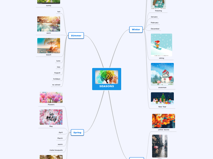 SEASONS - Mind Map