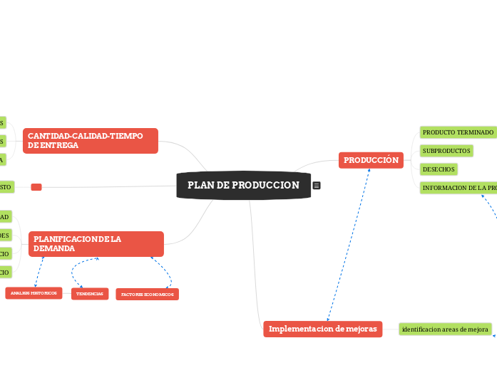 PLAN DE PRODUCCION | Mapa mental Mindomo