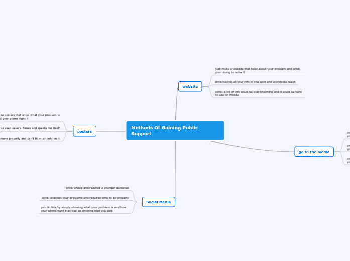 Methods Of Gaining Public Support - Mind Map