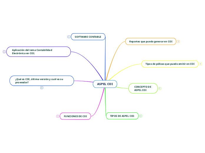 ASPEL COI - Mind Map