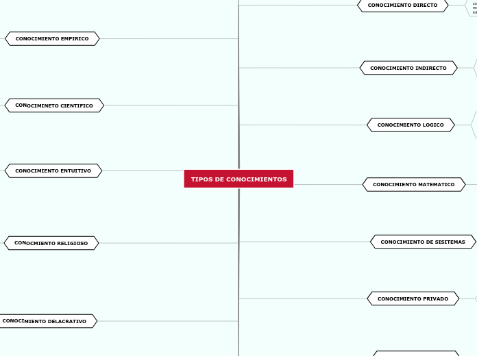 TIPOS DE CONOCIMIENTOS - Mind Map