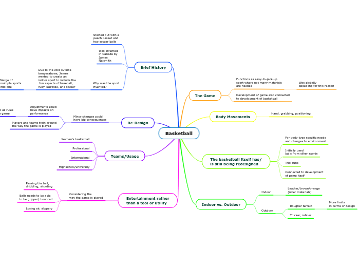Basketball - Mind Map