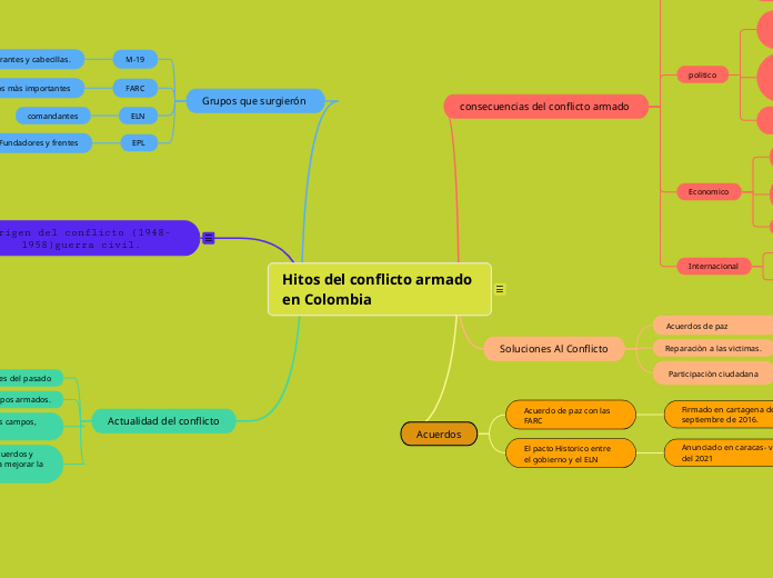 Hitos del conflicto armado en Colombia - Mind Map