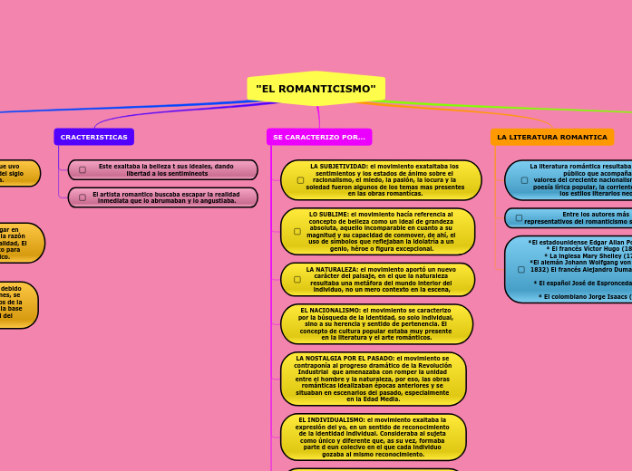 'EL ROMANTICISMO' - Mind Map