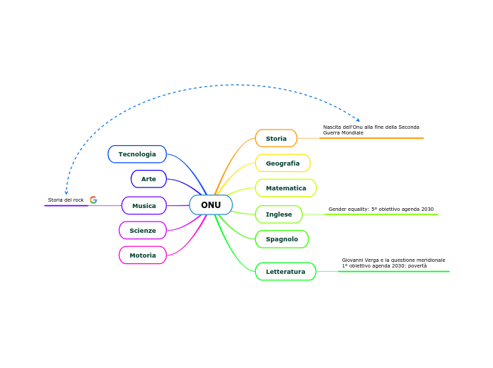 ONU - Mind Map