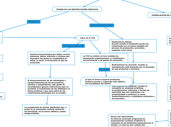 teoria de las restricciones | - Mind Map