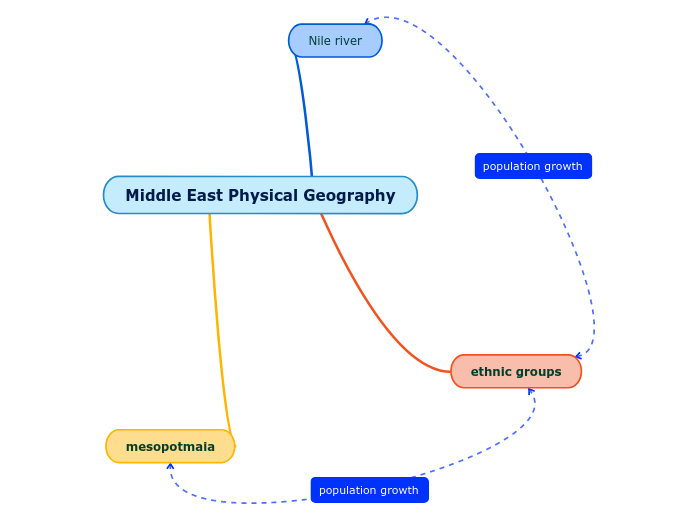 Middle East Physical Geography - Mind Map