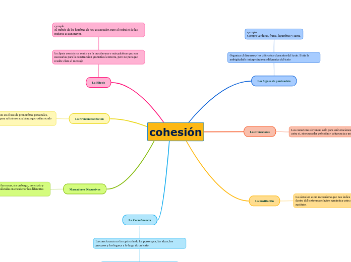 cohesión - Mind Map