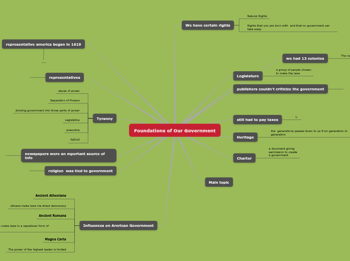 Foundations of our Government - Mind Map